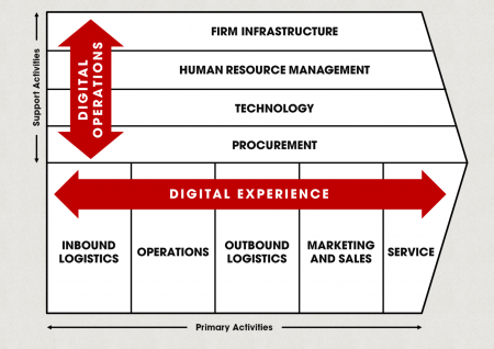 Digital Value Chains - Storm81
