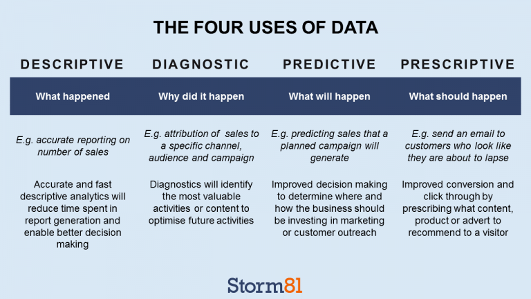 The Four Uses Of Data big Or Small Storm81 the-four-uses-of-data-big-or-small-storm81